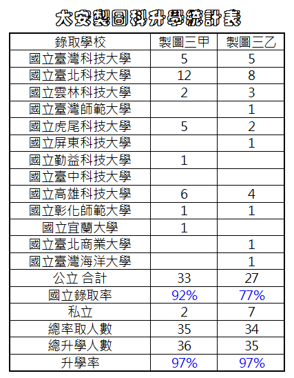 109年度製圖科升學統計表 國立錄取率平均85 台科大、北科大合計30位 臺北市立大安高工
